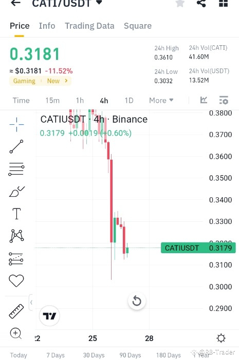 $CATI /USDT Technical AnalysisAs we dive into the CATI/USD | RB-Trader on Binance Square
