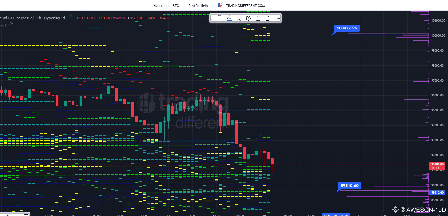 $BTC 1-hour chart on Hyperliquid Where do you think the | AWESON-10D on ...