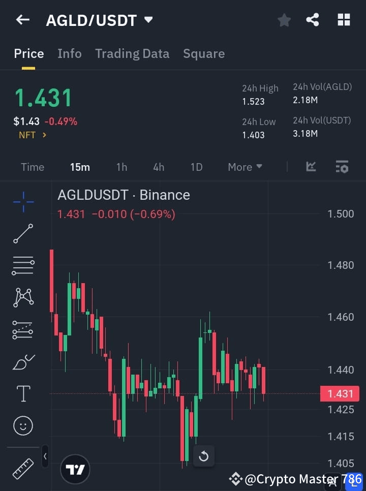 📉 $AGLD /USDT SHORT TRADE ALERT! 🚨 Current Price: $1.431 | Crypto Master 786 on Binance Square