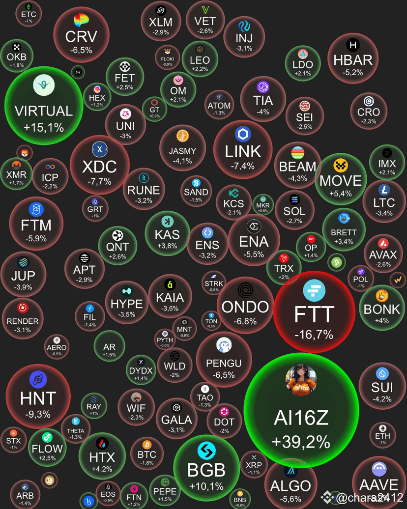 2 Minute Market on 28.12 📌 Biggest Gainers/Decreases: - $V | chara2412 on Binance Square