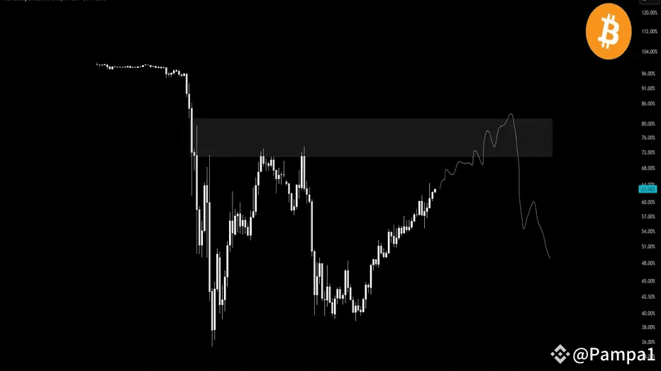 📈 BTC Dominance: Altcoin Recovery Delayed? Monthly Chart Analysis! 📉 | Pampa1 on Binance Square