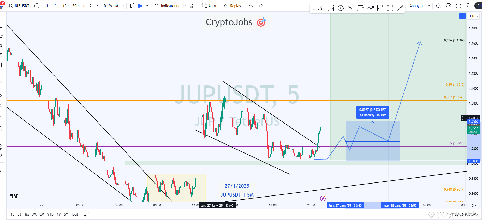 $JUP TP3 [round 2] TP4 [Morning setup] I love this | Crypto_Jobs on ...