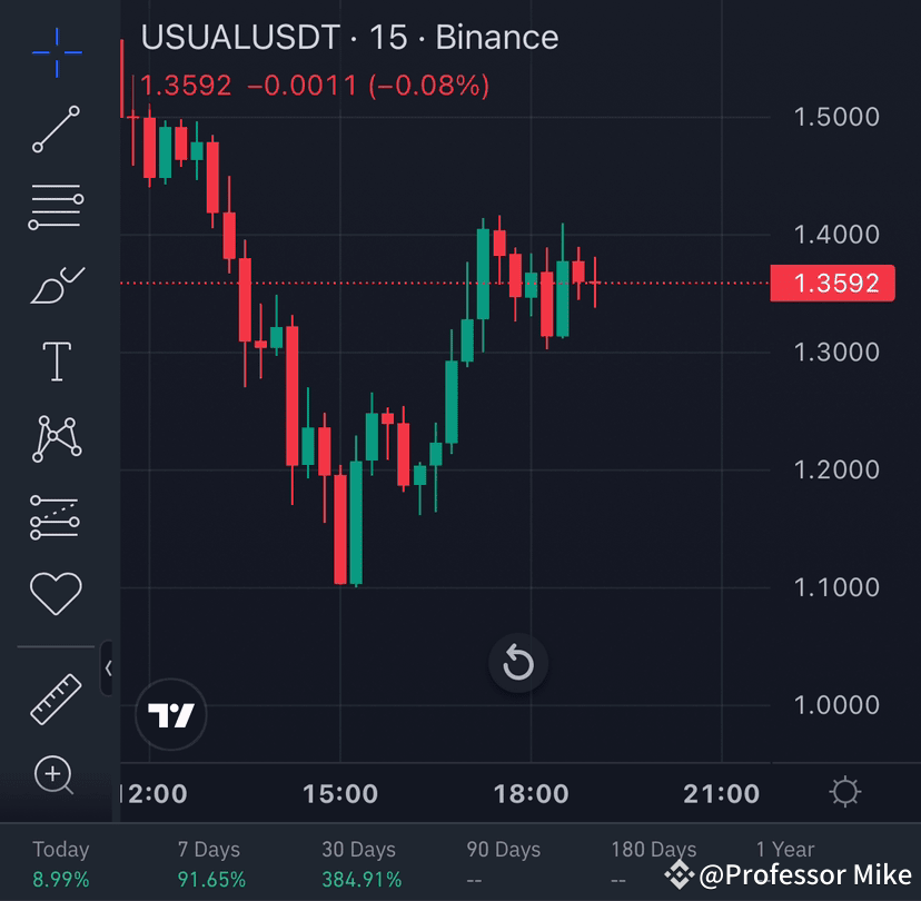 $USUAL /USDT – Gaining Momentum! Don’t Miss Out! 🔥💯 $USU | Professor Mike on Binance Square
