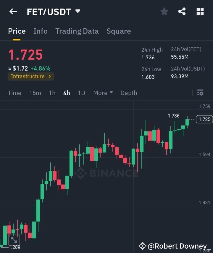 Technical Analysis Report: $FET /USDT Current Price: $1.725 | Robert Downey_ on Binance Square