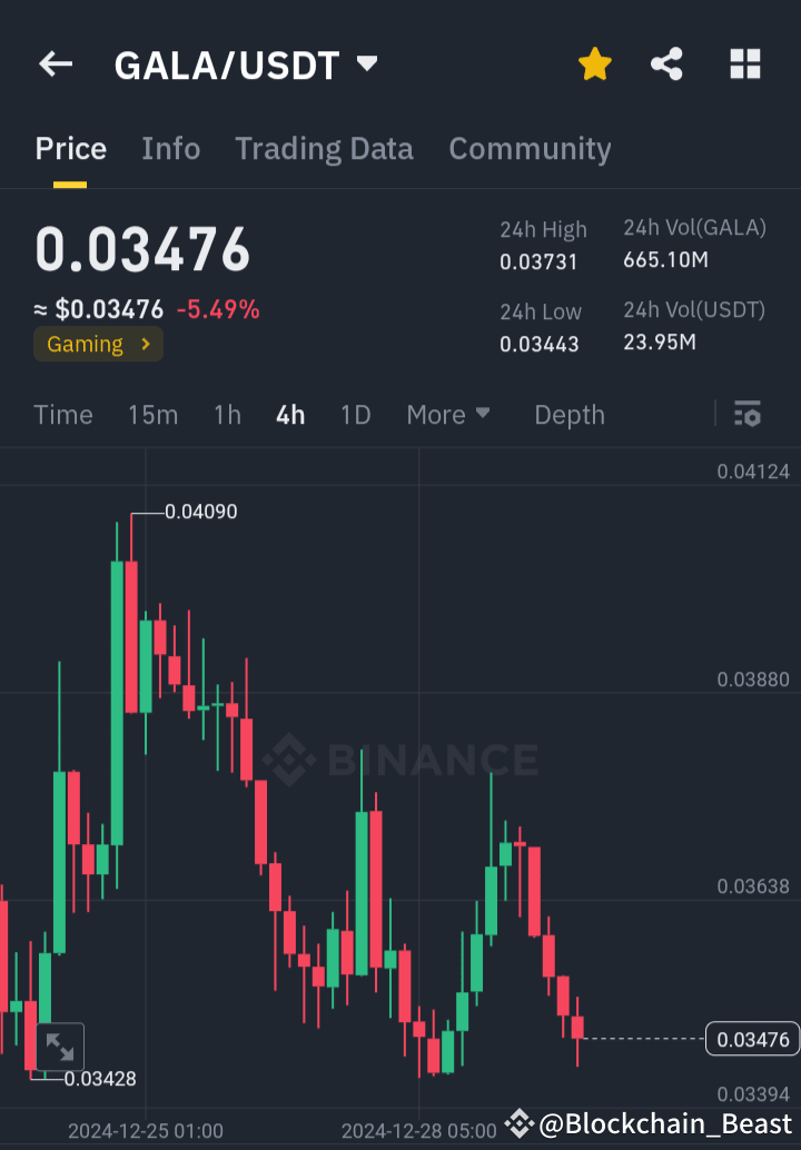$GALA GALA/USDT Analysis – Price at $0.03476 📊📈 GALA ( | Blockchain_Beast on Binance Square
