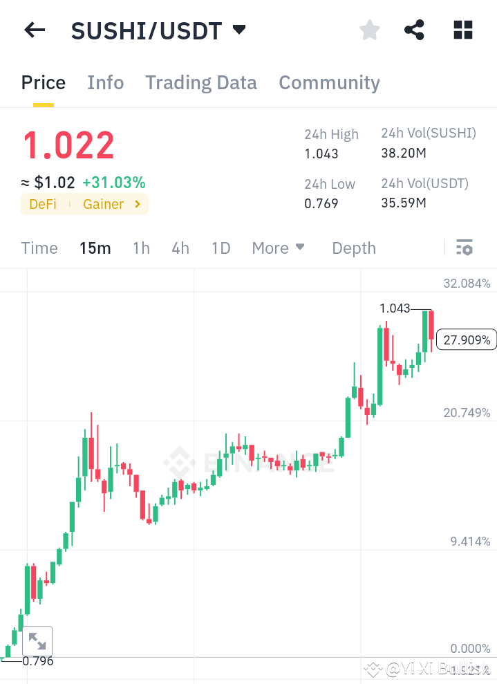 🚀 $SUSHI /USDT Technical Analysis Update 🚀 SUSHI has sh | Yi Xi Bullish on Binance Square