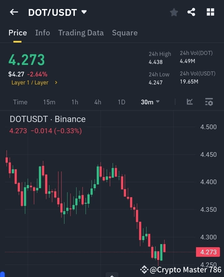 🔻 $DOT /USDT Short Trade Signal! 🔻 📉 Entry: $4.273 🎯 Ta | Crypto Master 786 on Binance Square