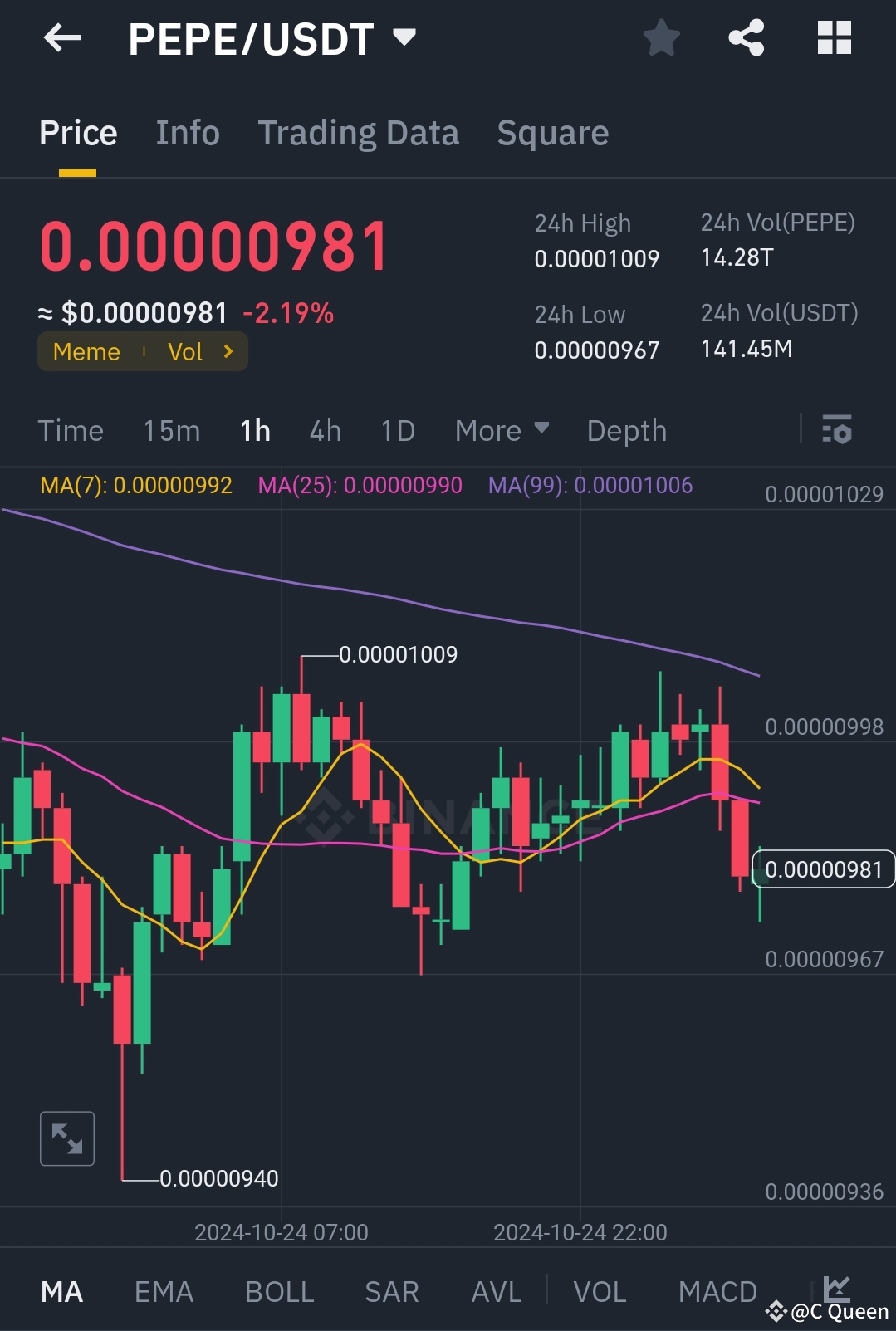 🚨 $PEPE /USDT Facing a Critical Moment – Prepare for Big Mo | C Queen on Binance Square