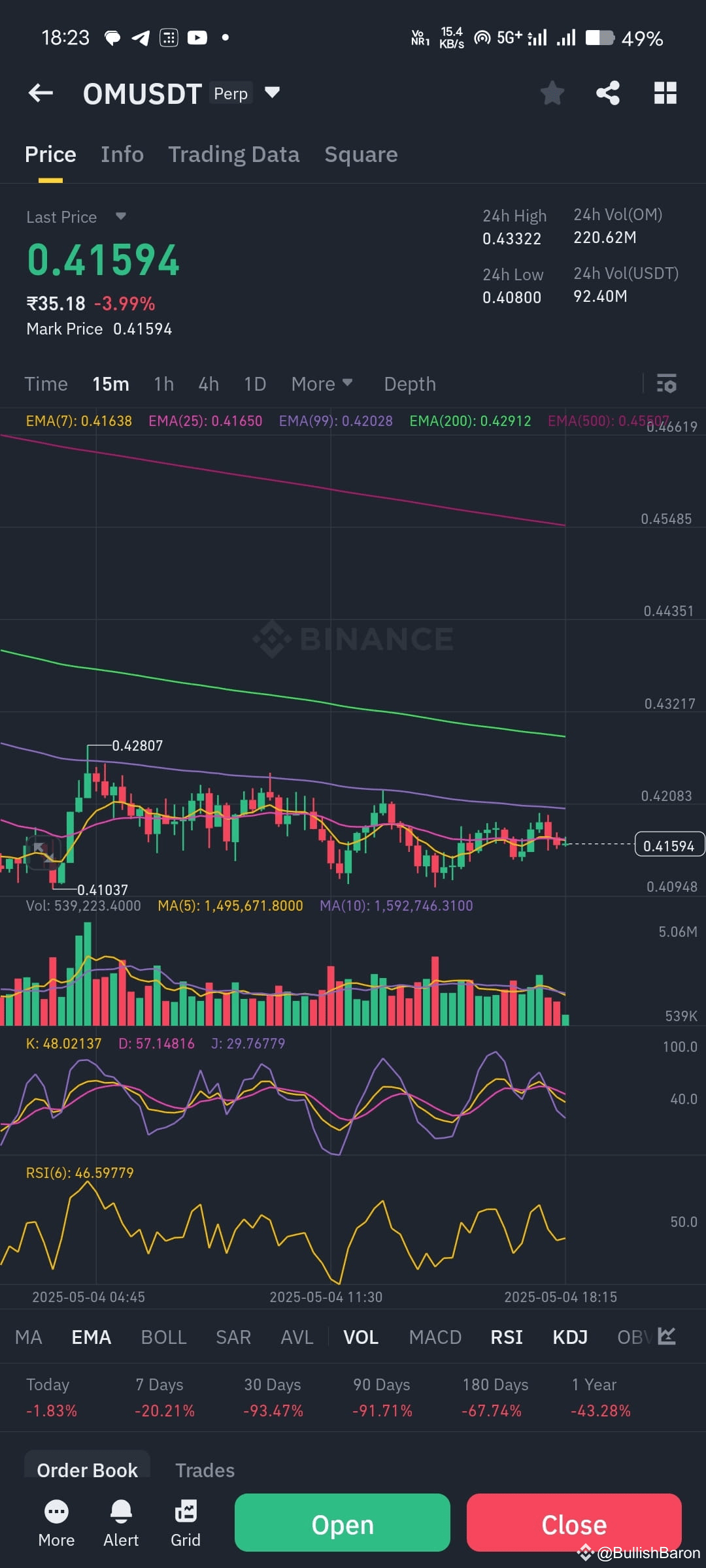 $OM OM/USDT Traders, Brace for Volatility! Recent posts on | BullishBaron on Binance Square