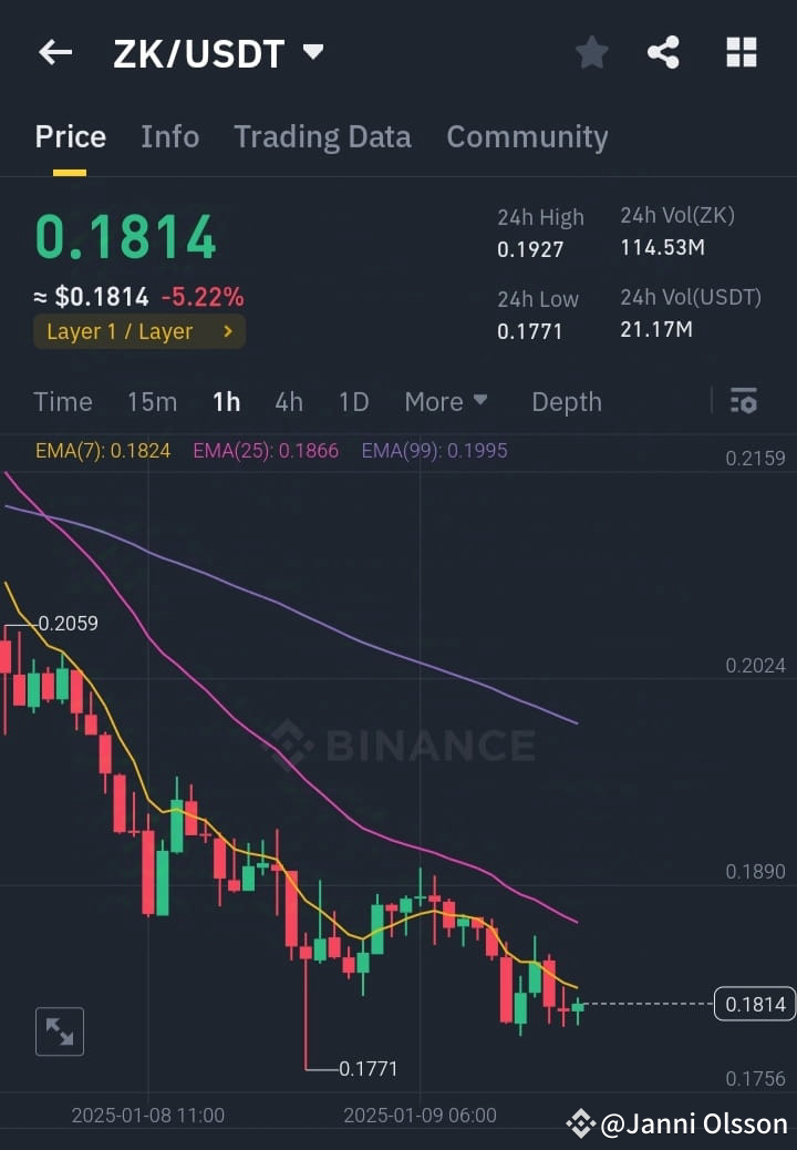 $ZK ZK/USDT Market Overview 🔹 Current Price: $0.1814 (-5 | Janni Olsson on Binance Square