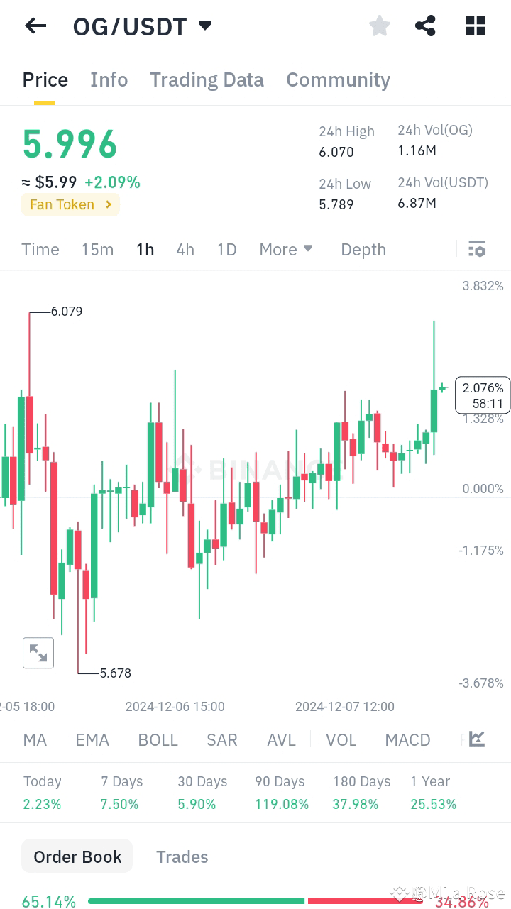 $OG /USDT technical analysis and trade strategy with three | Mila Rose on Binance Square