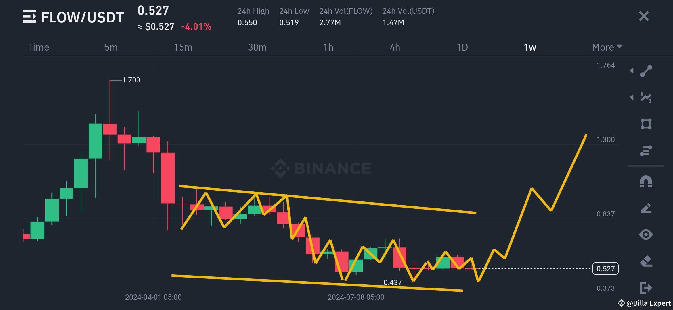 Flow coin technical analysis for bigner Flow coin is uper | Billa ...