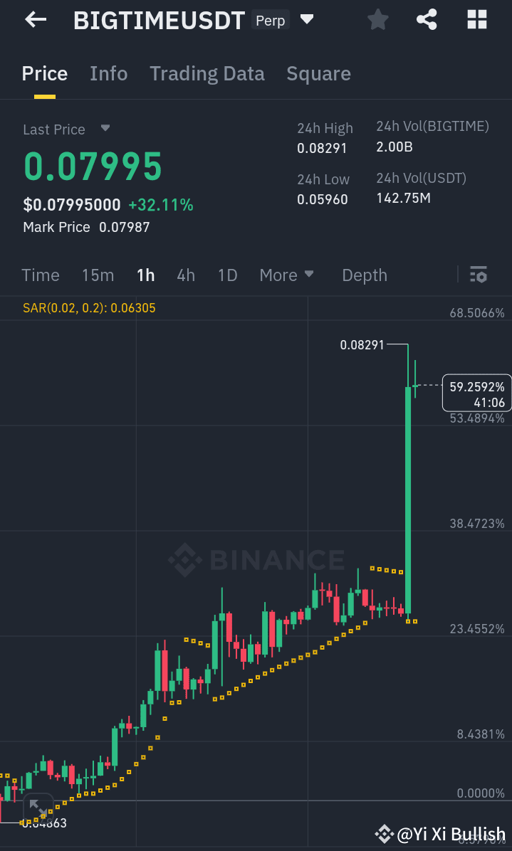 #BIGTIME /USDT – Explosive Rally in Motion! Bulls on Fire! | Yi Xi Bullish on Binance Square