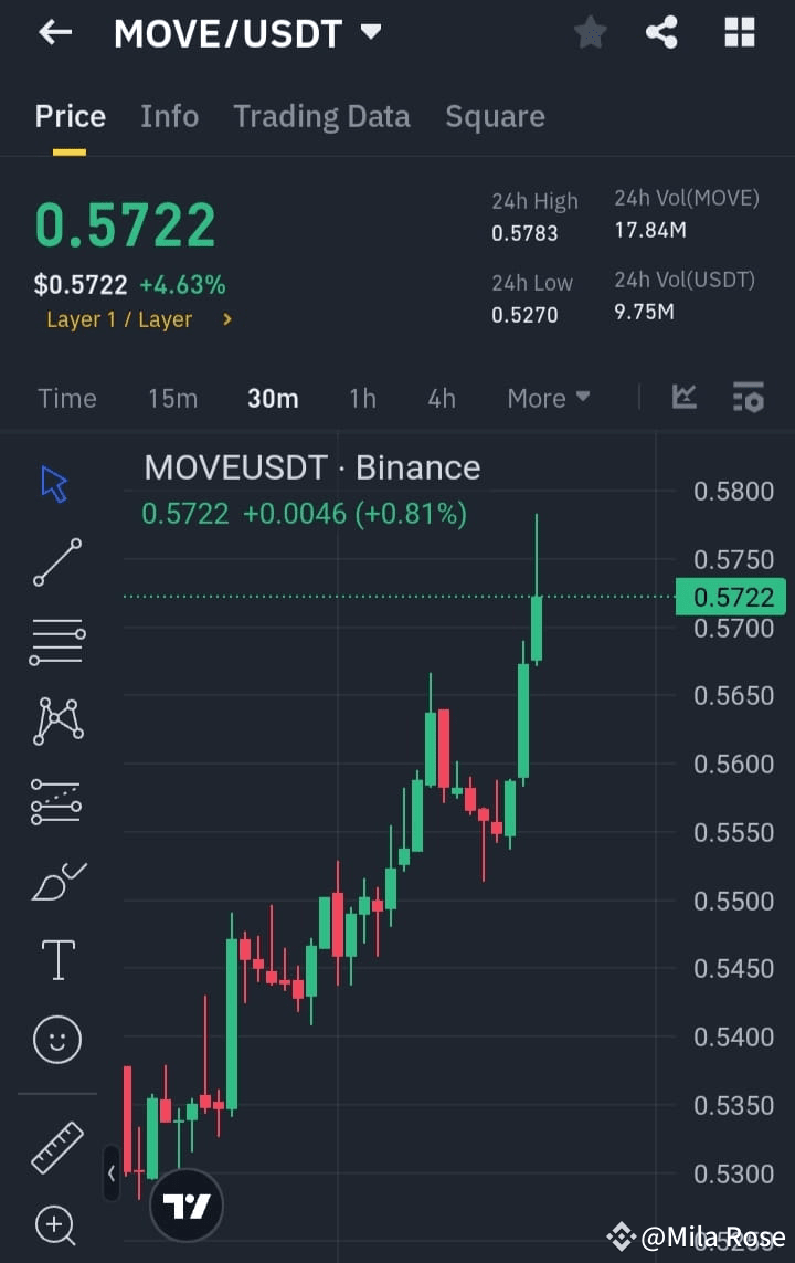 $MOVE /USDT Bull Run Move Confirm 💯 💥 Ready to Catch th | Mila Rose on Binance Square