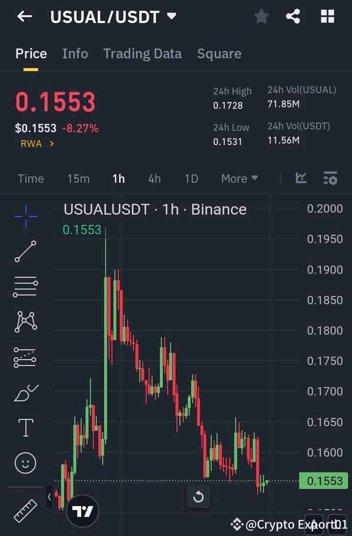 $USUAL /USDT CONTINUES DOWNTREND - BEARISH PRESSURE REMAINS | Crypto Export01 on Binance Square