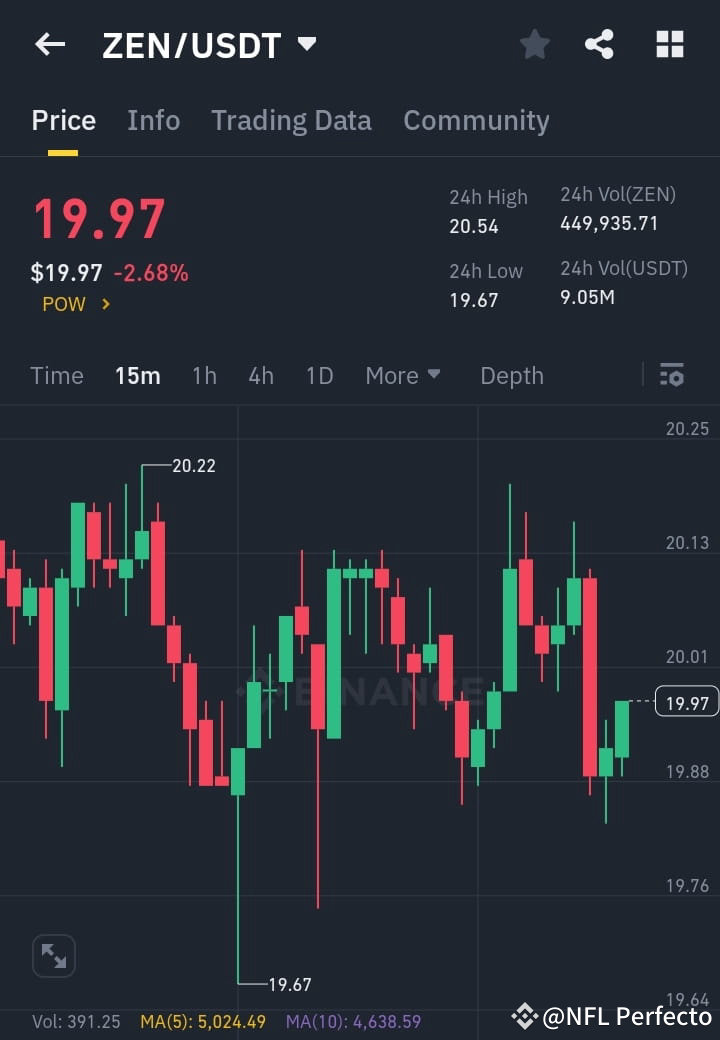 $ZEN /USDT is riding a choppy wave Struggling to hold groun | NFL Perfecto on Binance Square