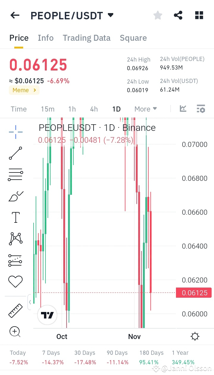 🔥 $PEOPLE PEOPLE/USDT: What’s Next for this Volatile Meme C | Janni ...