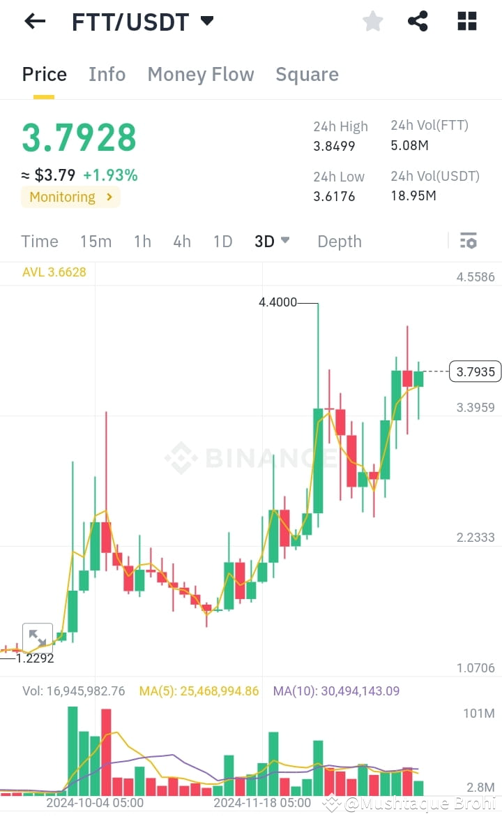 FTT/USDT Price Prediction: Is a Breakout Imminent? FTT is c | Mushtaque ...
