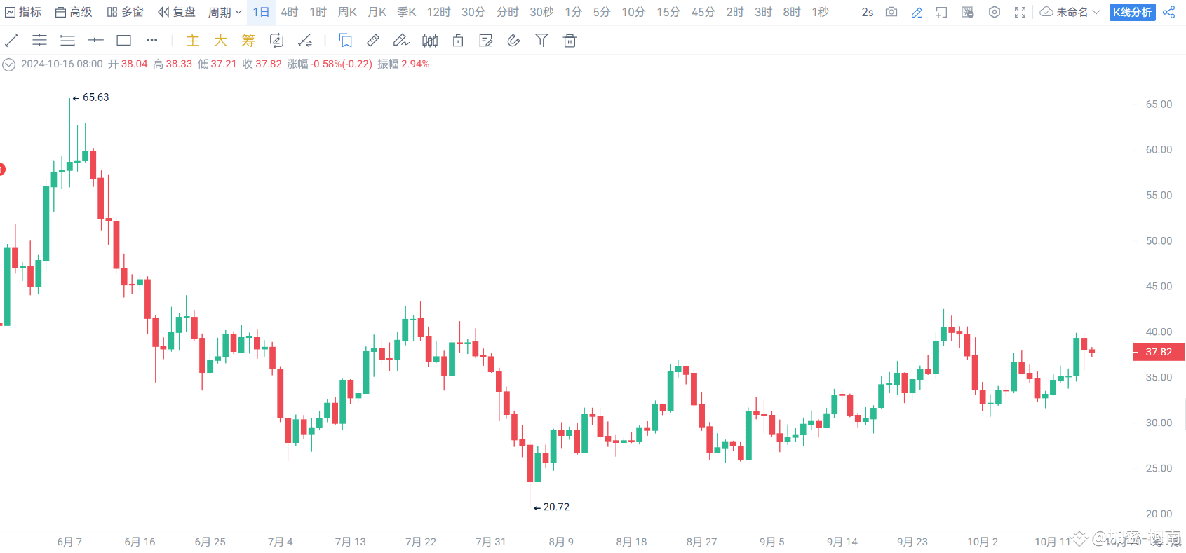 $ORDI Daily trend: A small negative line with a long lower | 财经东晨 on ...