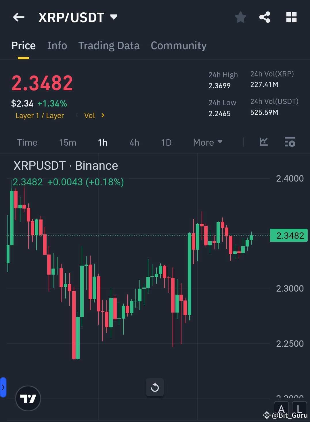 $XRP /USDT - Breakout Momentum Building? Current Price: $2 | Bit_Guru on Binance Square