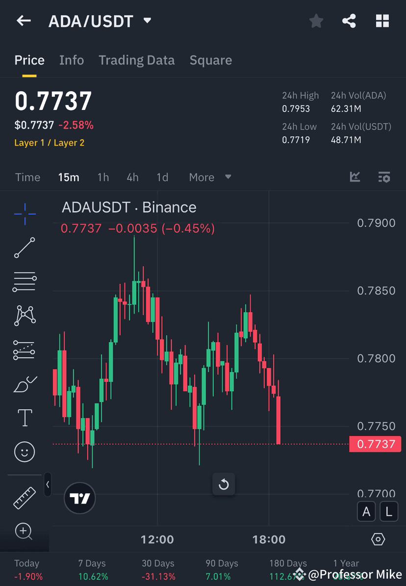$ADA /USDT – Short Trade Alert !! 🔥💯 $ADA is losing momen | Professor Mike on Binance Square