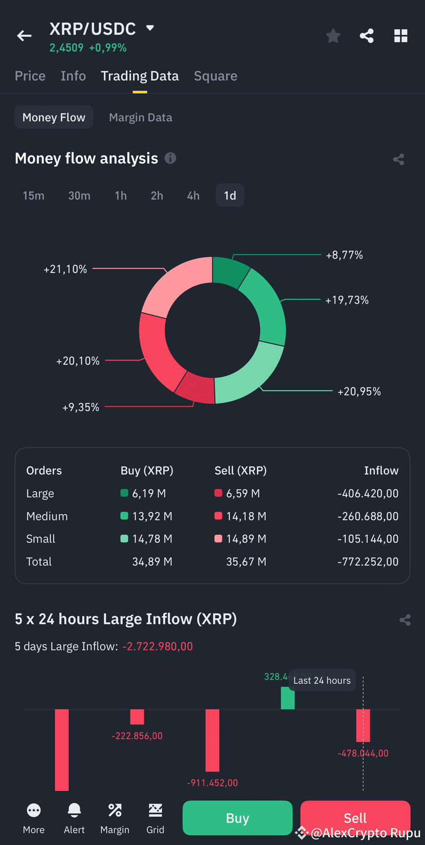 $XRP 🚀 XRP/USDC Trading Data Update! 💰📊 📉 Selling Press | AlexCrypto Rupu on Binance Square