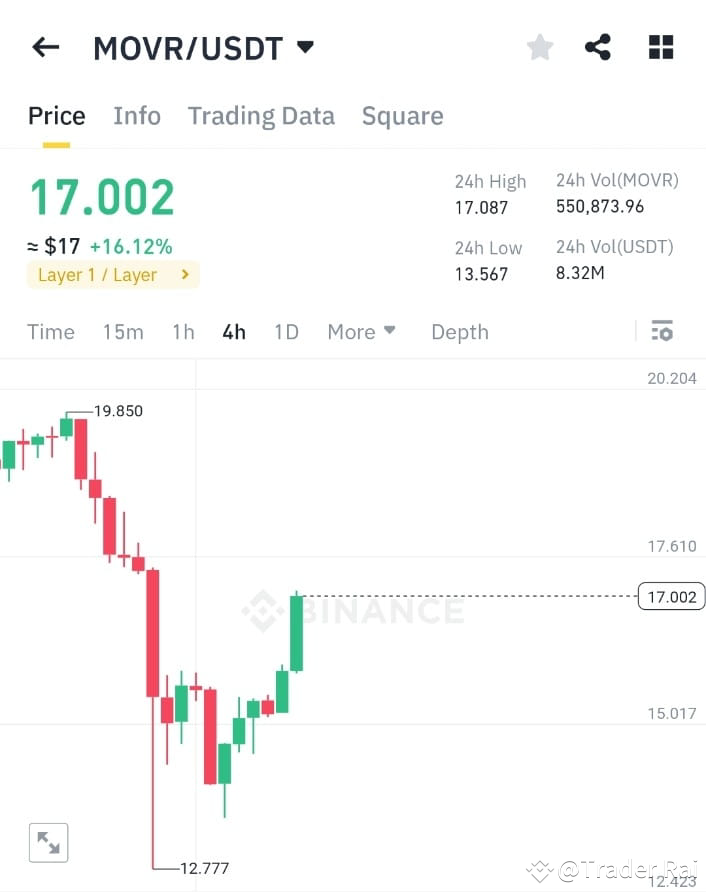 🌐 $MOVR - Price Update on Binance! 🌐 📈 Current Price: $ | Trader Rai on Binance Square