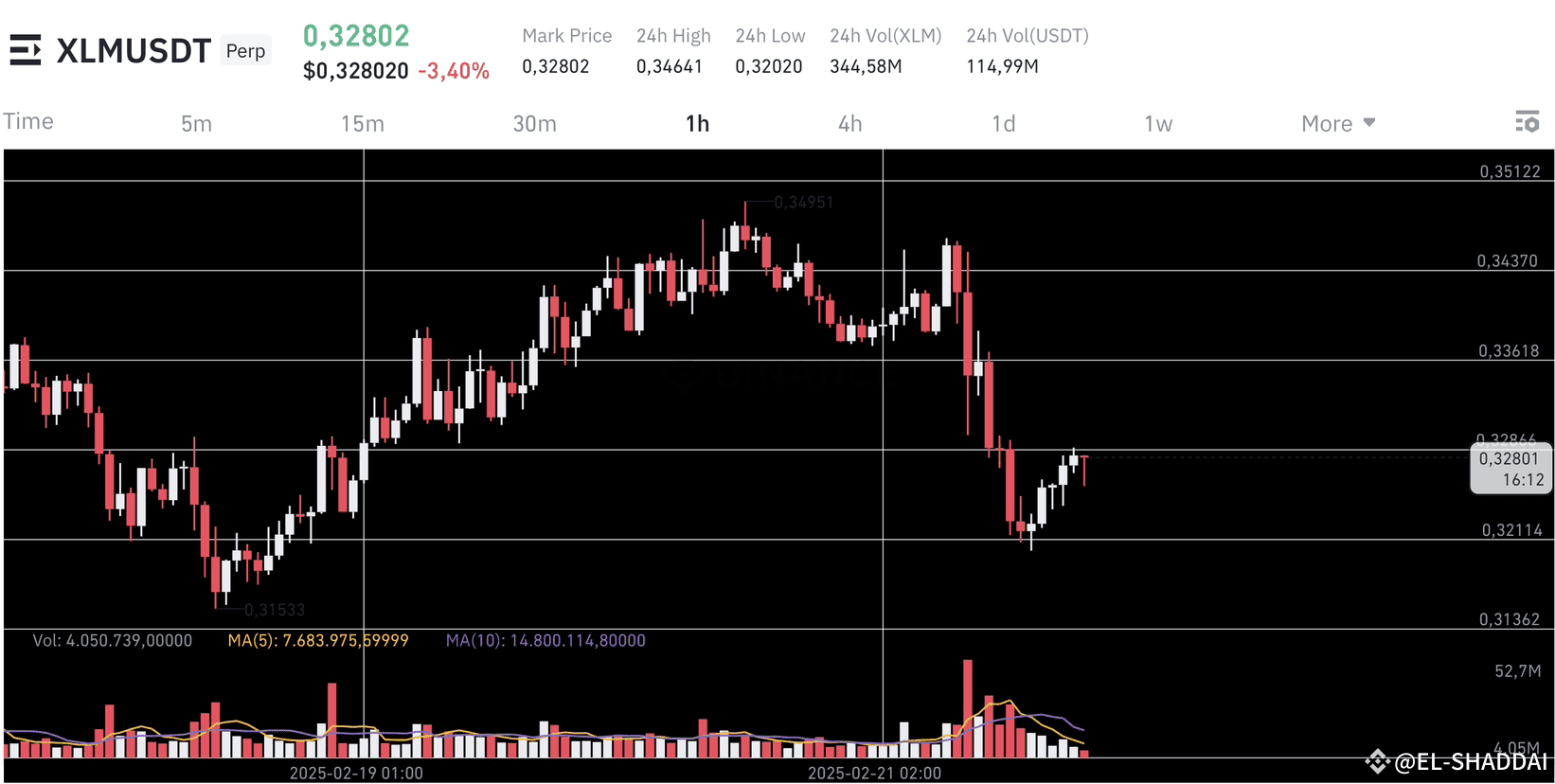 $XLM Analysis 🚨 Bulls Struggle to Reclaim Key Resistance T | EL-SHADDAI on Binance Square