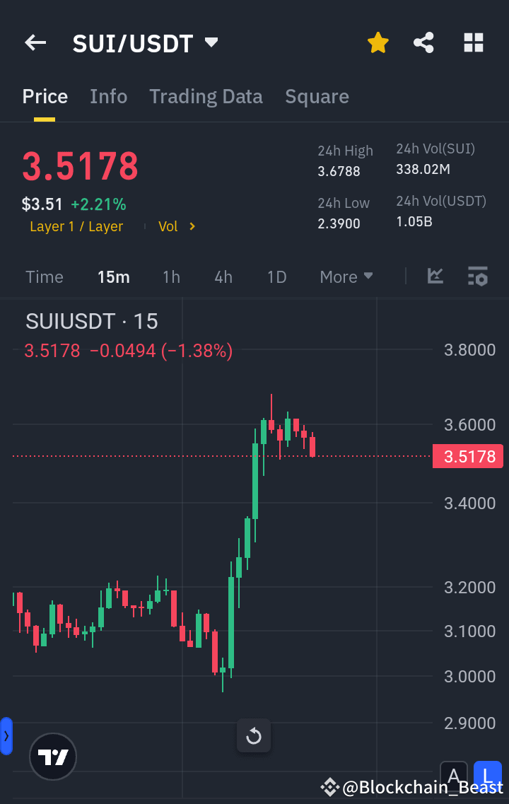 $SUI /USDT Short Trade Signal!🔥💯 ⚠️ Hurry Up! Take Profit | Blockchain_Beast on Binance Square