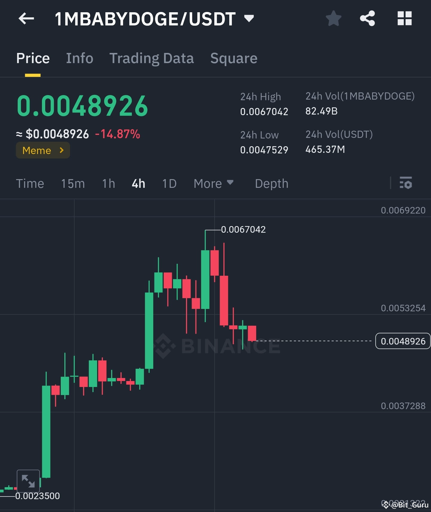 $1MBABYDOGE ALERT: Critical Levels in Focus – Prepare for M | Bit_Guru on Binance Square
