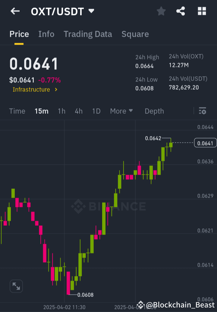 $OXT /USDT – Bulls Regaining Control After Pullback! OXT is | Blockchain_Beast on Binance Square