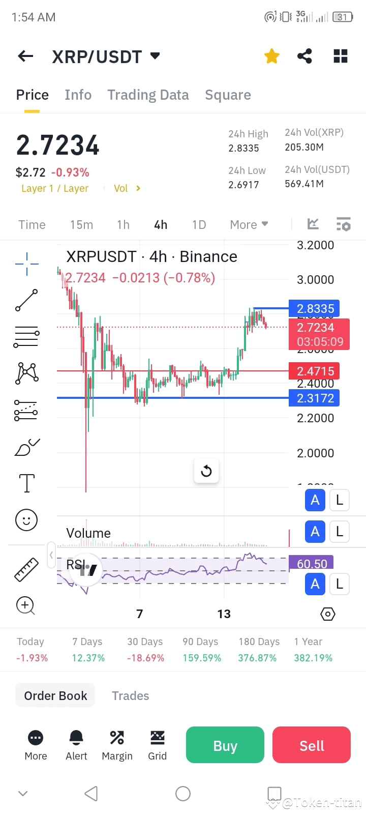 XRP is dumping take short position it supports is 2.70 $XRP | Token-titan on Binance Square