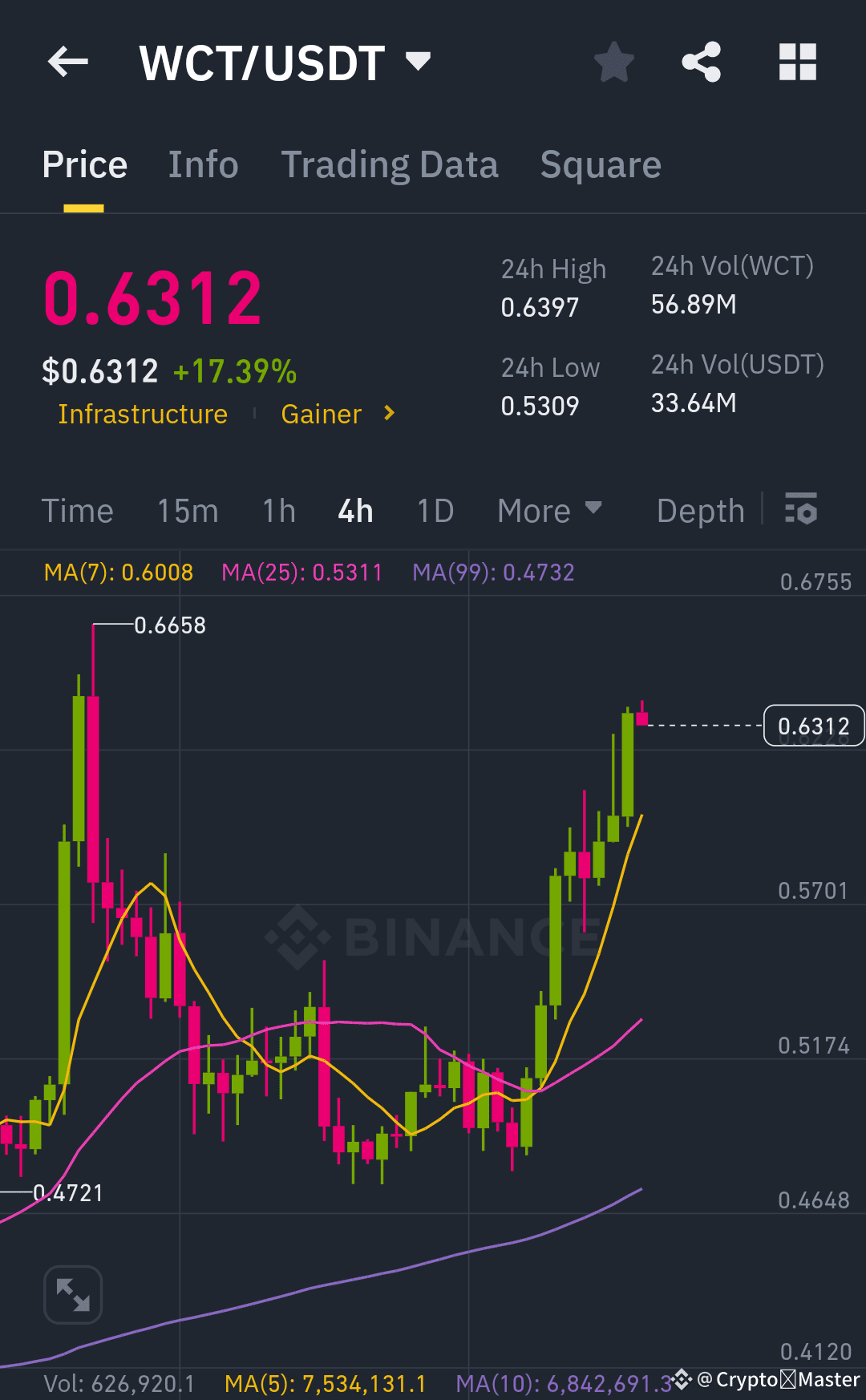 $WCT FIRING UP – STRONG BREAKOUT IN PLAY! 🚀🔥 $WCT has e | CryptoㅤMaster ...