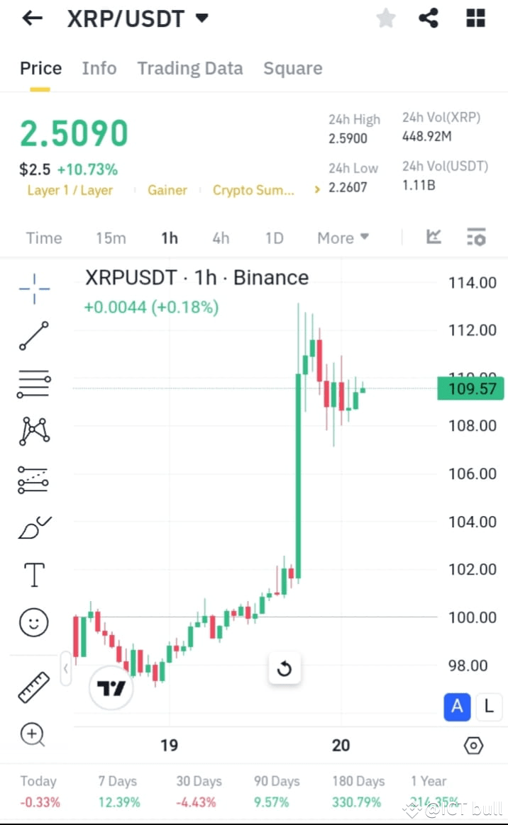 $XRP /USDT – MASSIVE BREAKOUT OR FAKEOUT? 🚀🔥 📌 Current P | ICT bull on Binance Square