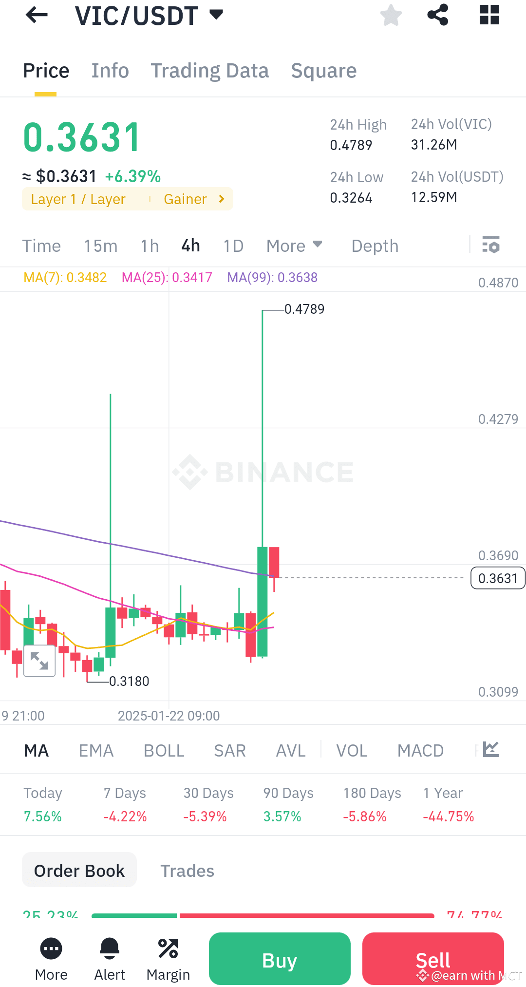 🚀 $VIC /USDT Market Update: Layer 1 Token on the Move! Cur | earn with MCT on Binance Square