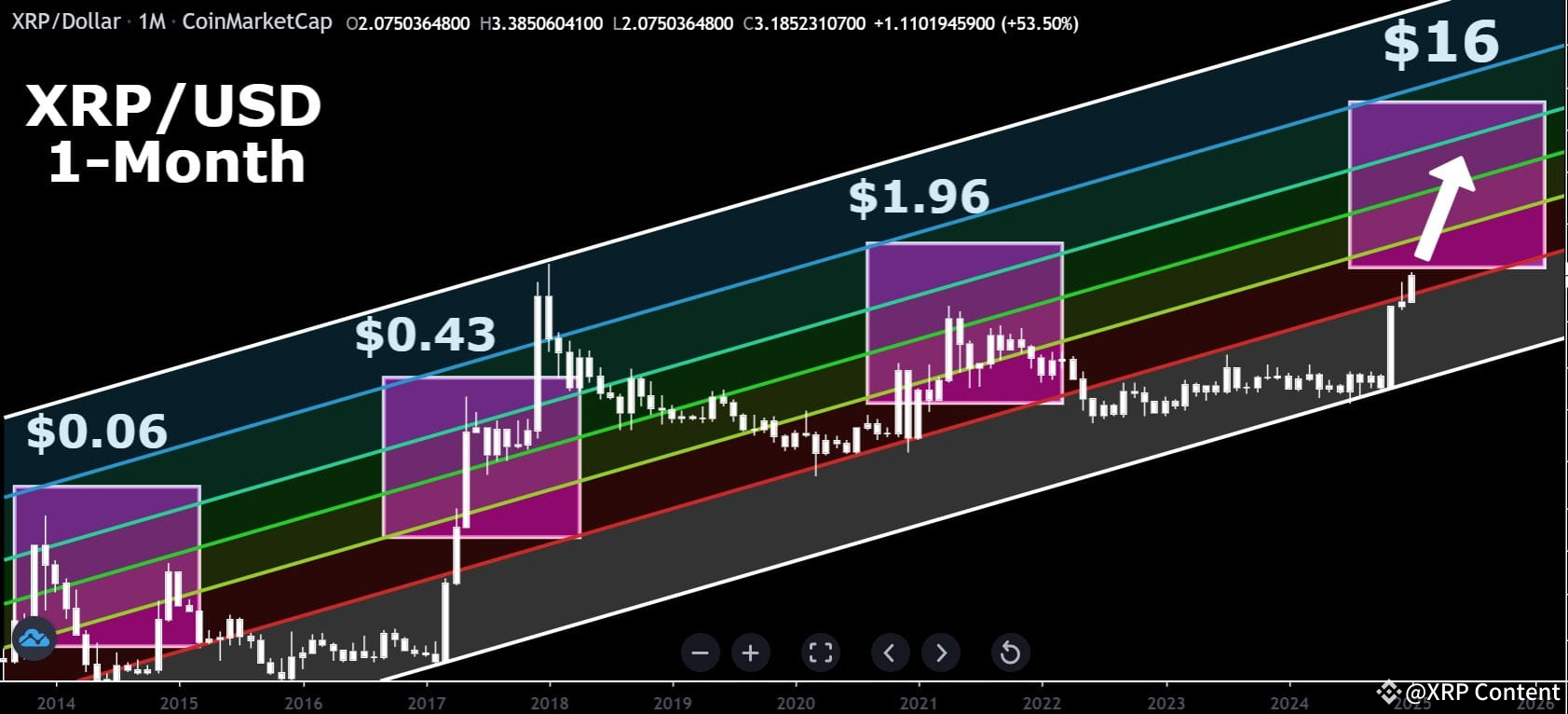 $XRP Analyzing the key levels for #XRP before and after ta | XRP ...