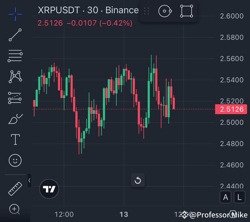 $XRP /USDT Short Trade Signal! 🔥💯 📉 Trade Setup: • Entr | Professor Mike on Binance Square