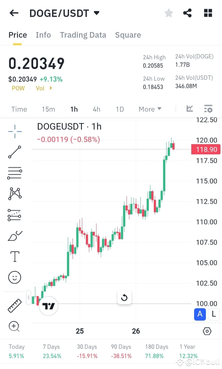 🚀 $DOGE /USDT Spot Signal – Momentum is Back! DOGE has surg | ICT bull on Binance Square
