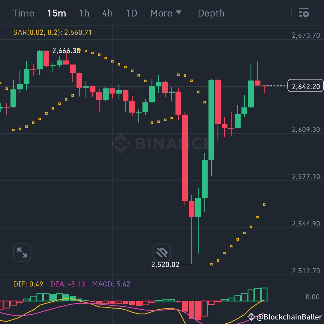 #Ethereum Eyes $3,000 This Week #Ethereum is building momen | BlockchainBaller on Binance Square