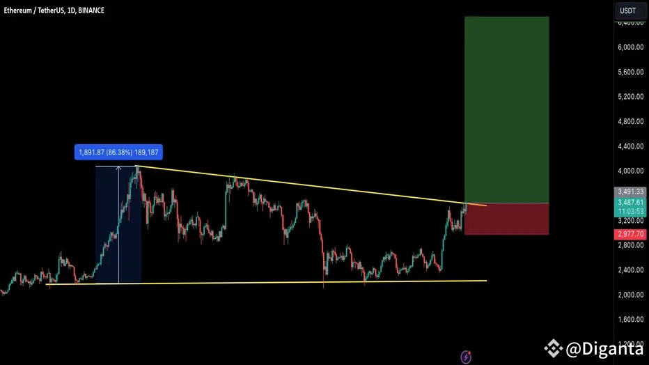 Ethereum (ETH): A Potential Breakout and Bullish Rally | Diganta on Binance Square