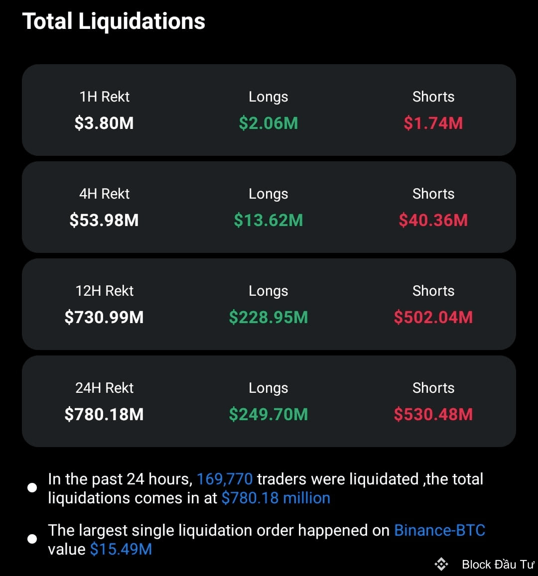 $BTC 🚨 LIQUIDATION IS EXPLODING! 😱💥 🔹 Total liquidation | Block Đầu Tư ...