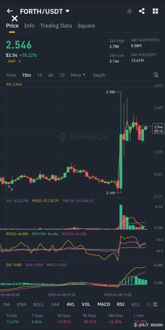 $FORTH RTH / USDT - Bullish Momentum Building Up 🔥💎 Curr | RJT_WAGMI on Binance Square