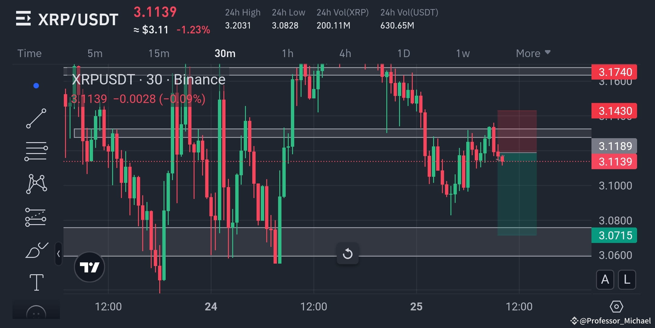 $XRP /USDT short trade signal 🔥 BEARS TAKING CONTROL? KEY | Professor_Michael on Binance Square