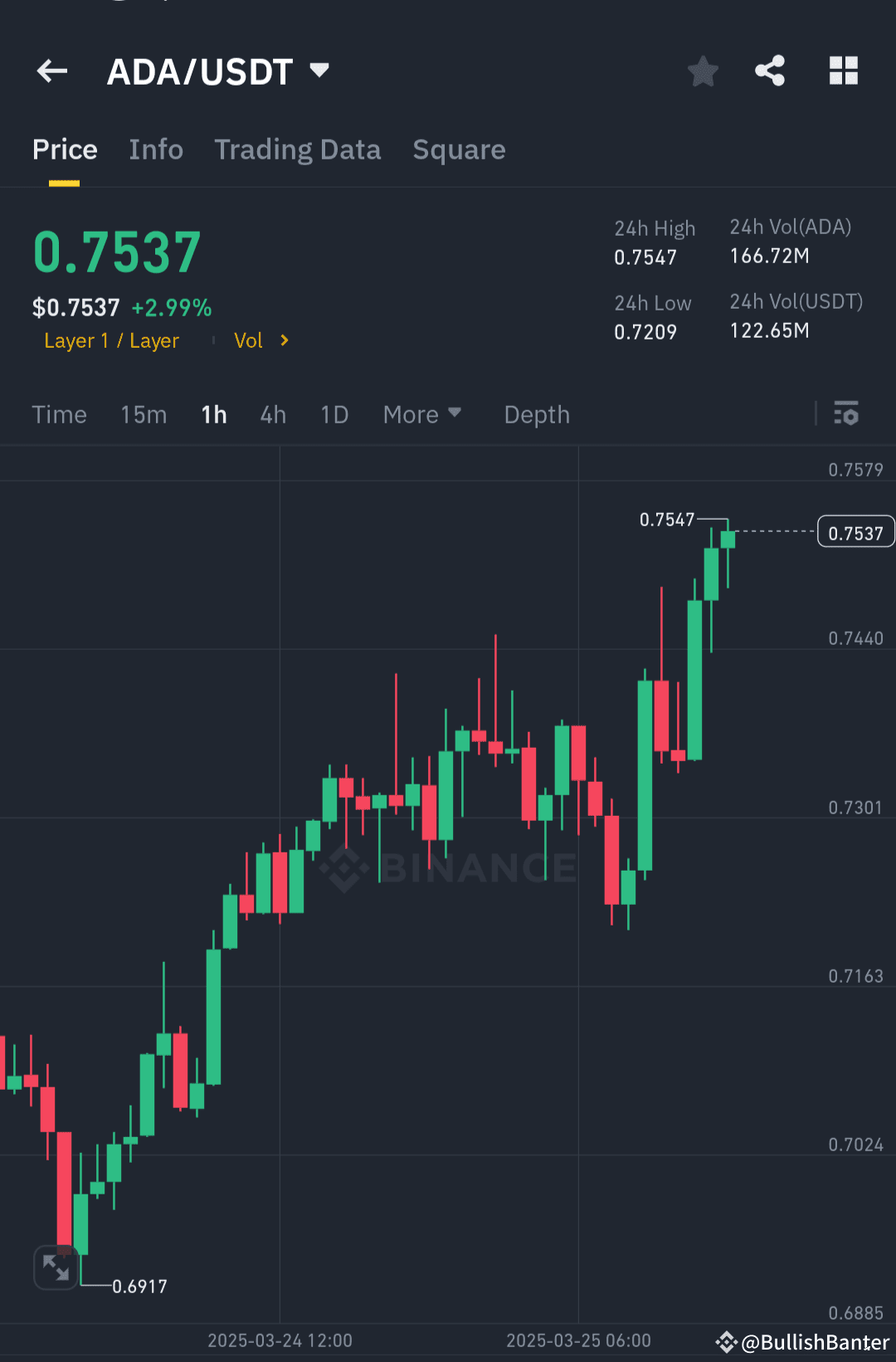 $ADA /USDT Breaks Through—Targets Achieved, Momentum Intact | BullishBanter on Binance Square