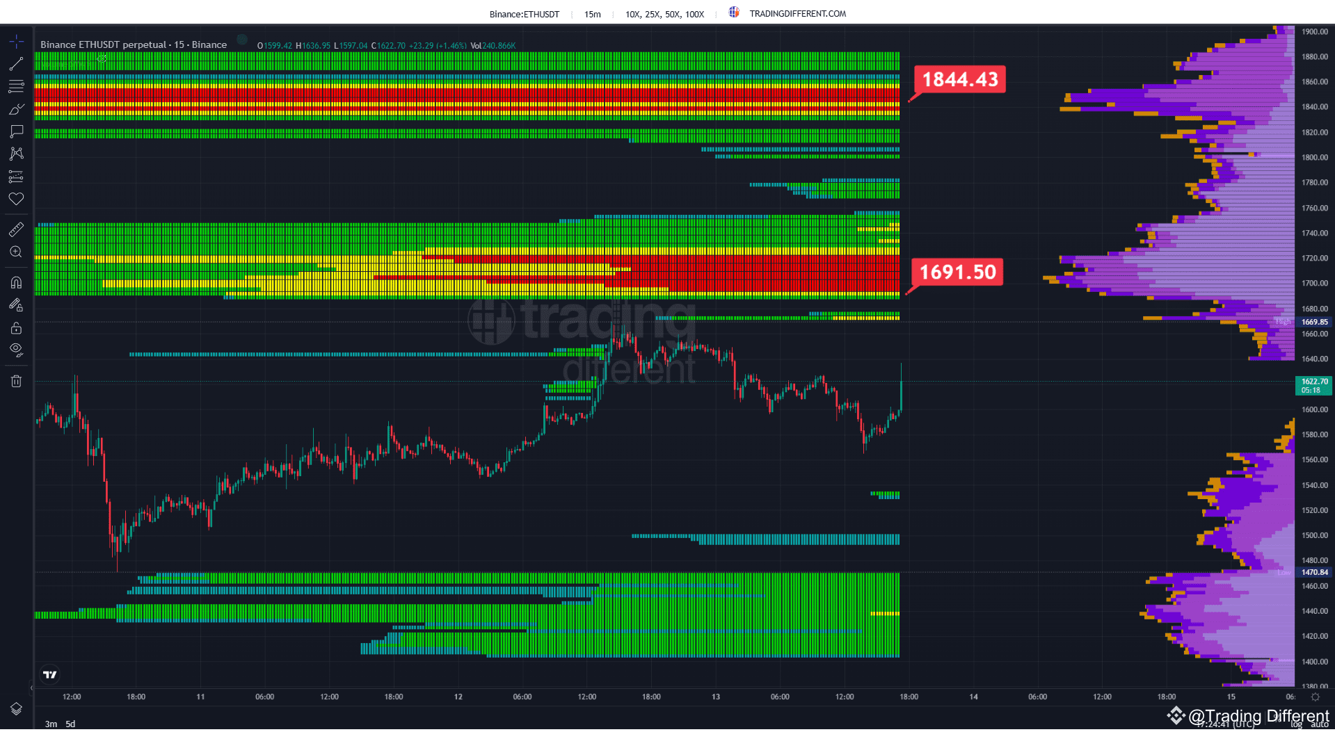 #ETHUSDT with Liquidation Heatmap 🔥 Ethereum is approachi | Trading ...