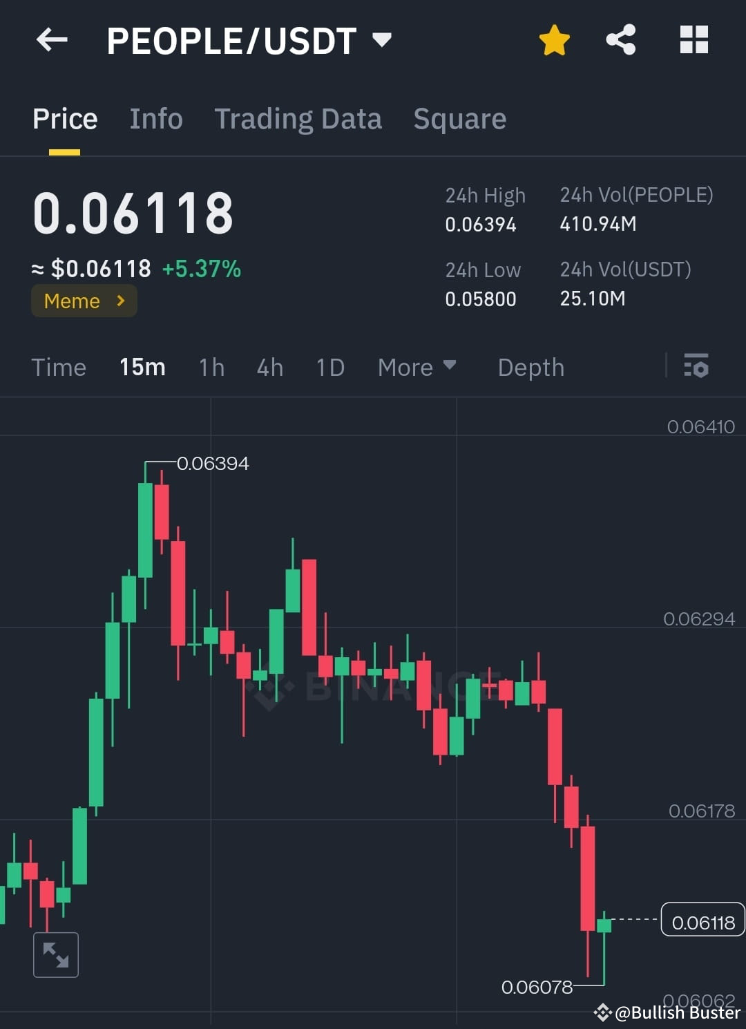 $PEOPLE $PEOPLE PEOPLE/USD at $0.06118: M | AlphaAnalyst on Binance Square