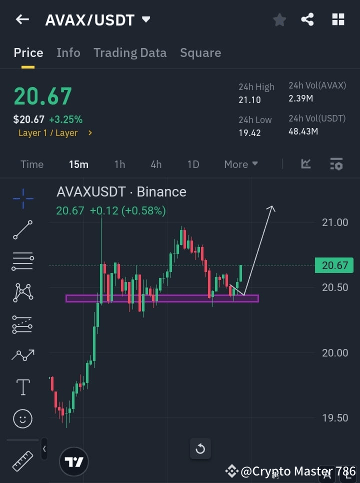 🚀 $AVAX /USDT – Bull Run Confirmed! 📈 📌 Current Price: $ | Crypto Master 786 on Binance Square