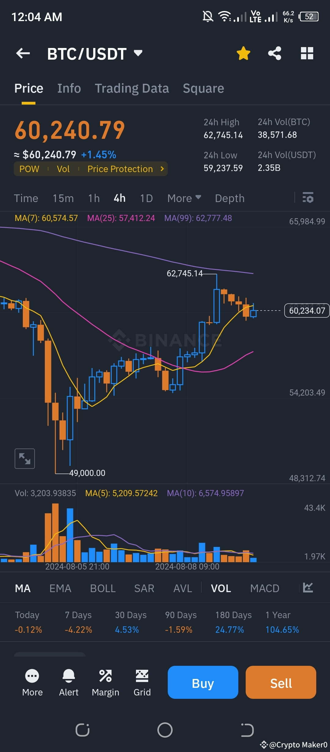 $BTC ### BTC/USDT Trading Analysis: Last 4 Hours In the p | Fbr box on ...