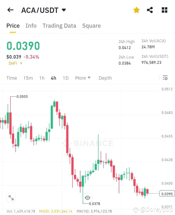$ACA /USDT is currently trading at $0.0390, down 5.34% in | Doreypop on Binance Square