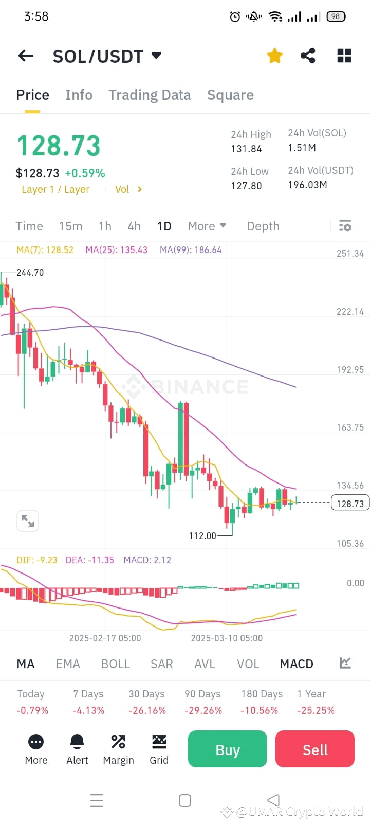 $SOL 🚀📈🔥 Prediction for SOL/USDT in the Next 48 Hours Cur | UMAR Crypto World on Binance Square